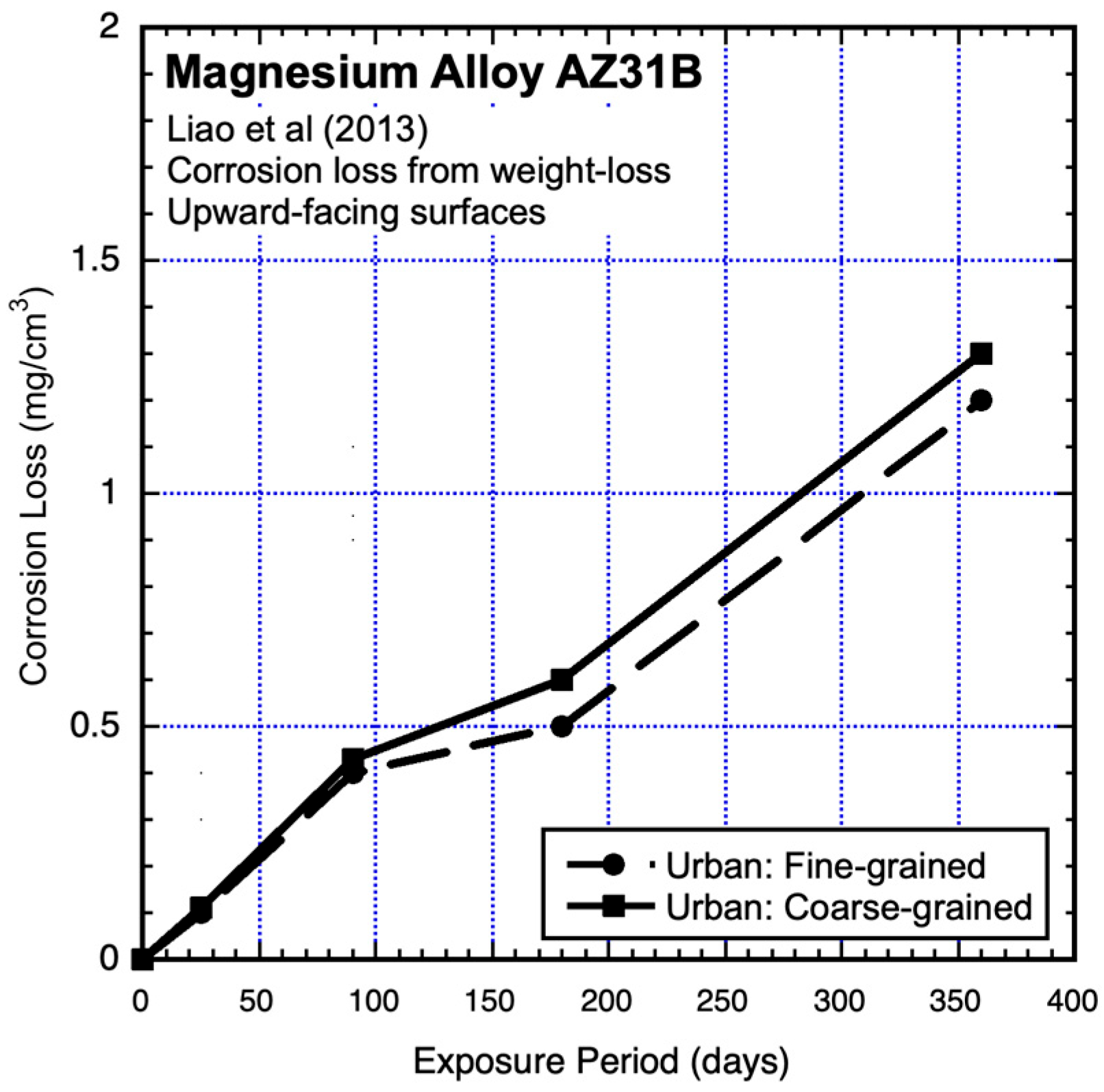 Trends in Longer-Term Corrosion Loss of Magnesium Alloys