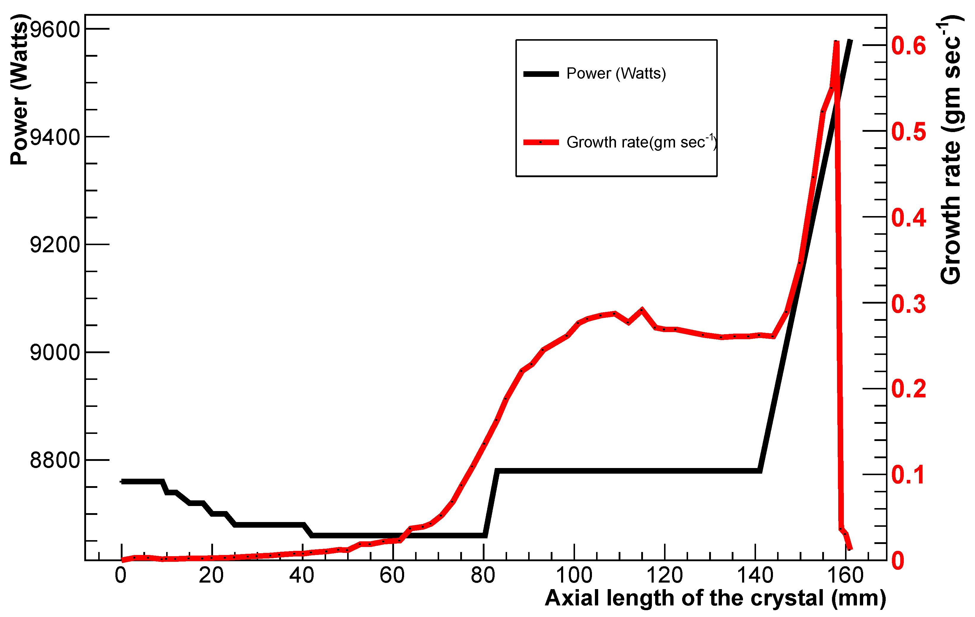 Investigating Influential Parameters for High-Purity Germanium Crystal ...