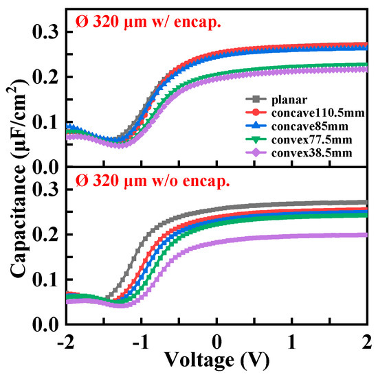Ultrathin Encapsulation Strategies with Predefined Gate Dielectric ...