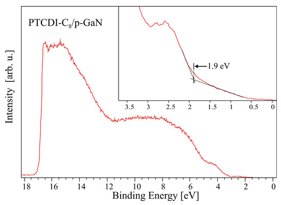 Growth and Properties of Ultra-Thin PTCDI-C8 Films on GaN(0001)