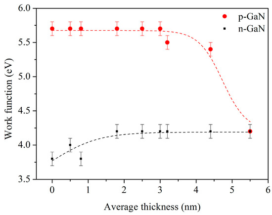 Growth and Properties of Ultra-Thin PTCDI-C8 Films on GaN(0001)