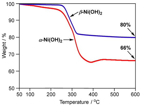 Selective Synthesis of α-Nickel Hydroxide through a Polyol Process
