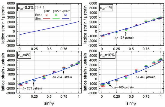 Analysis of Phase-Specific Strain Pole Figures for Duplex Steels under ...