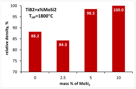 Processing, Microstructure and Mechanical Properties of TiB2-MoSi2-C Ceramics