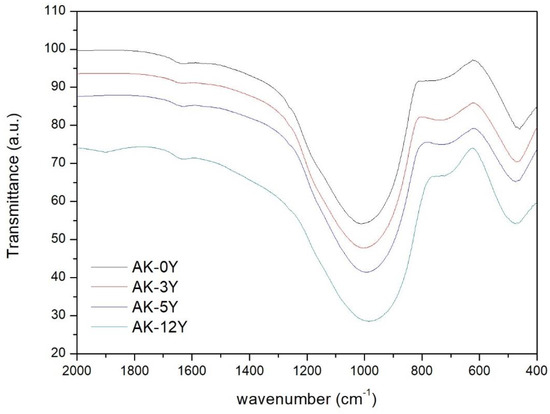 Effect of Y2O3 Concentration on the Surface and Bulk Crystallization of ...