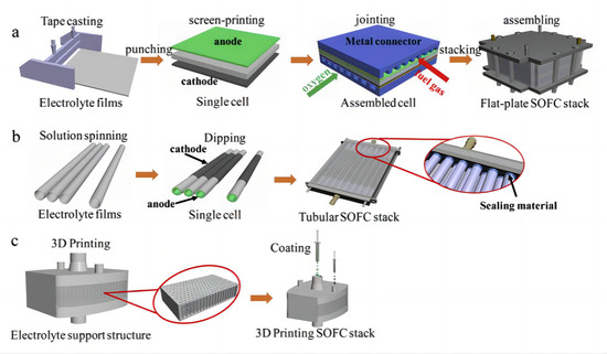 Recent Novel Fabrication Techniques for Proton-Conducting Solid Oxide ...