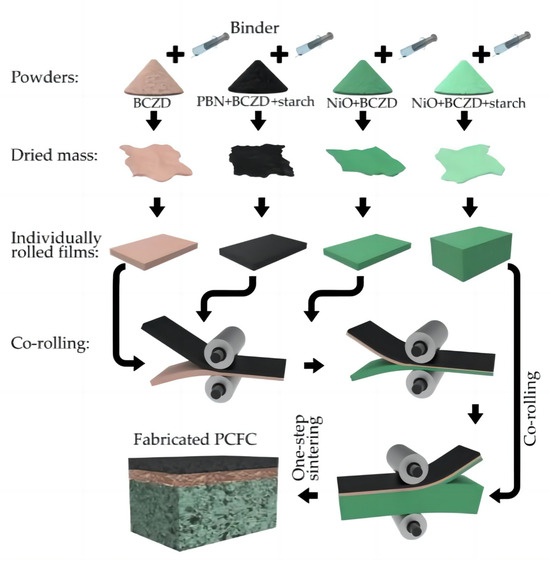Recent Novel Fabrication Techniques for Proton-Conducting Solid Oxide ...