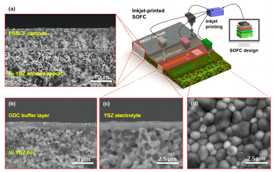 Recent Novel Fabrication Techniques for Proton-Conducting Solid Oxide ...