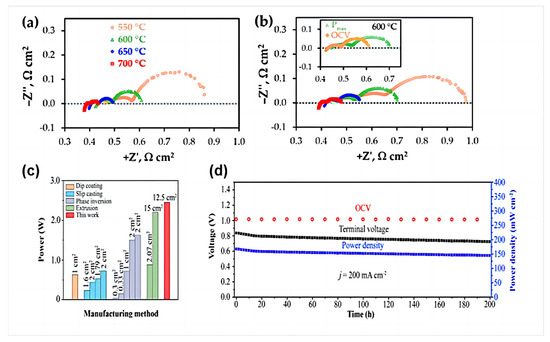 Recent Novel Fabrication Techniques for Proton-Conducting Solid Oxide ...
