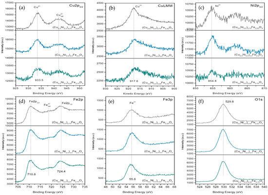 Nanocrystalline (Cu0.5Ni0.5)yFe3−yO4 Ferrites: Synthesis and ...