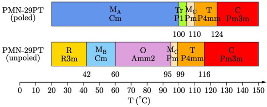 Potentials and Limits of PMN-PT and PIN-PMN-PT Single Crystals for ...