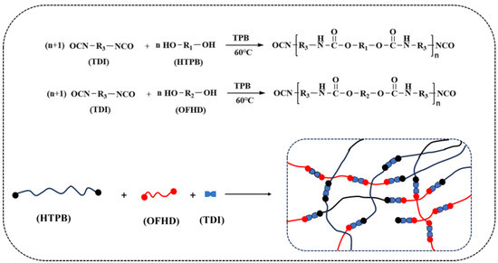Effect of Fluoroalcohol Chain Extension Modified HTPB Binder on the ...
