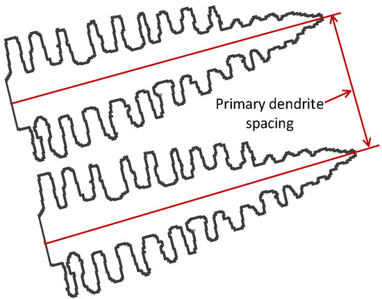 Automatic Detection of Cast Billet Dendrite Based on Improved Hough ...