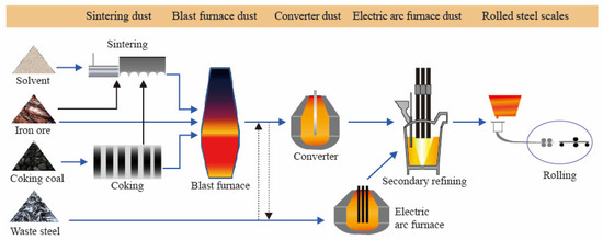 Crystals | Free Full-Text | Multi-Source Ferrous Metallurgical Dust and ...