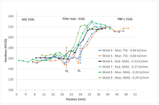 Weldability of Additively Manufactured Powder Bed Fusion 316L Stainless ...