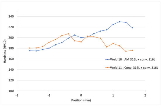 Weldability of Additively Manufactured Powder Bed Fusion 316L Stainless ...