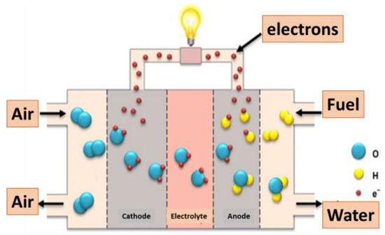 Nanostructured Materials for Enhanced Performance of Solid Oxide Fuel ...