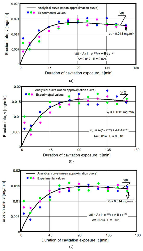 Cavitation Erosion of the Austenitic Manganese Layers Deposited by ...