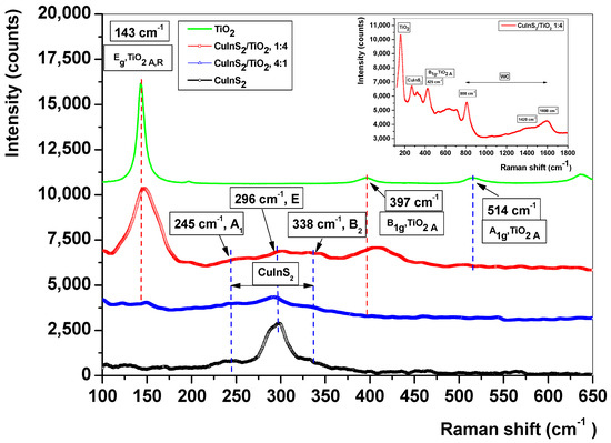 Optical and Optoelectrical Properties of Ternary Chalcogenide CuInS2 ...