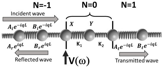Immunity to Backscattering of Bulk Waves in Topological Acoustic ...