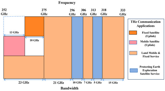 Modeling 0.3 THz Coaxial Single-Mode Phase Shifter Designs in Liquid ...