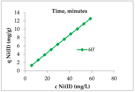 Adsorption of Ni(II) from Aqueous Media on Biodegradable Natural ...