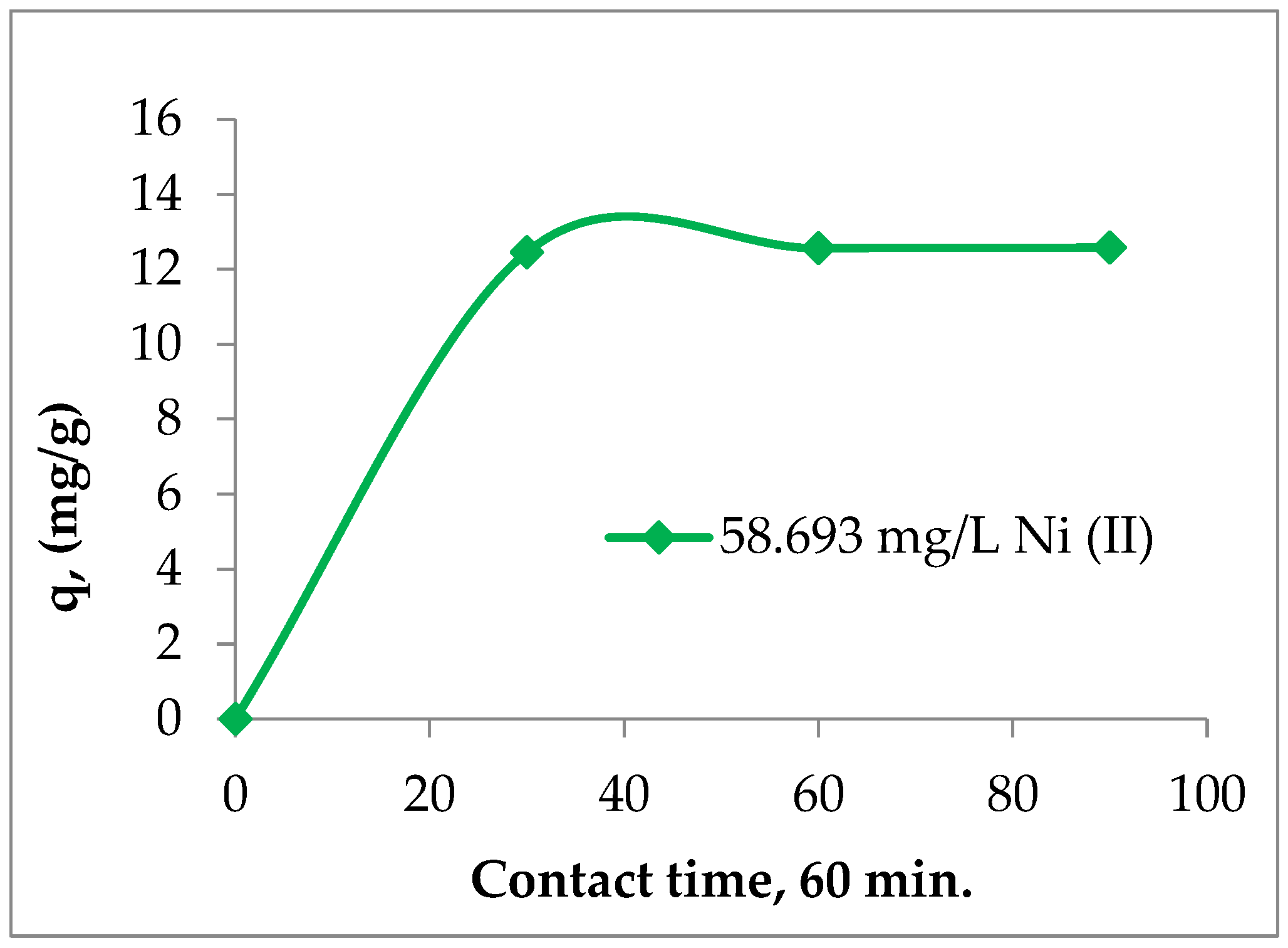 Adsorption of Ni(II) from Aqueous Media on Biodegradable Natural ...