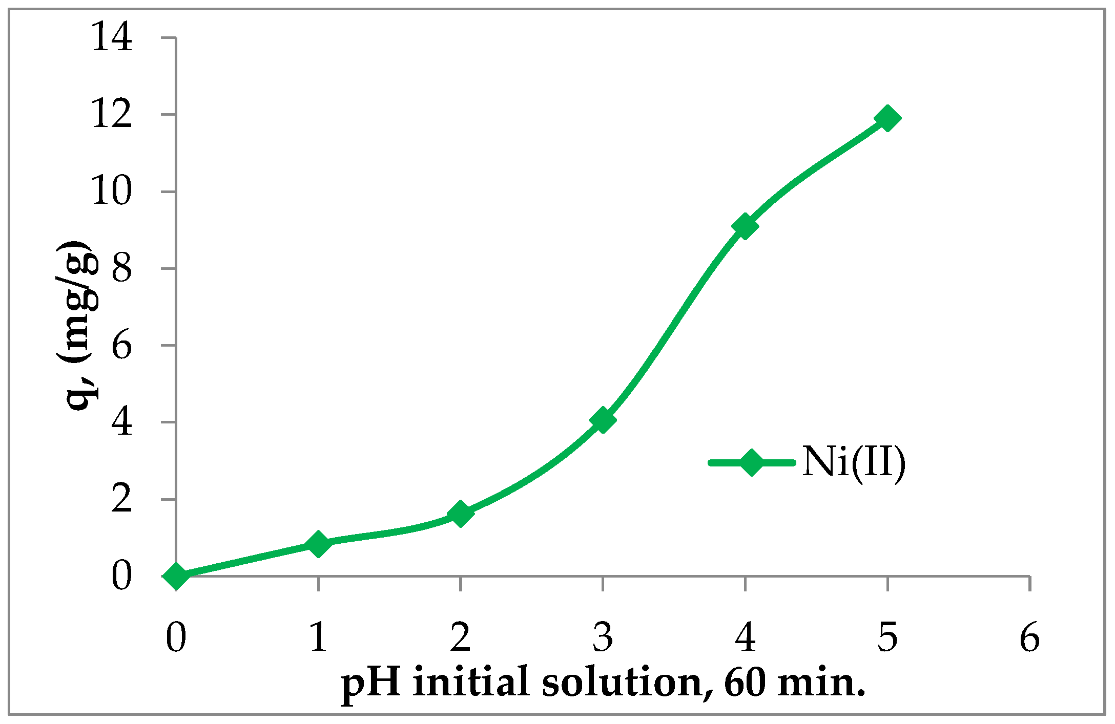 Adsorption of Ni(II) from Aqueous Media on Biodegradable Natural ...