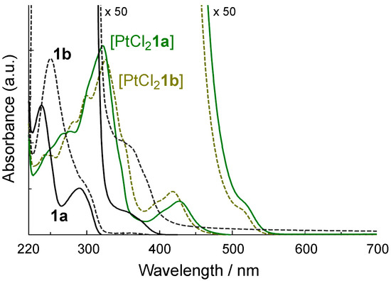 Synthesis and π-Hole vs. π Effects of Pt(II) Complexes with ...