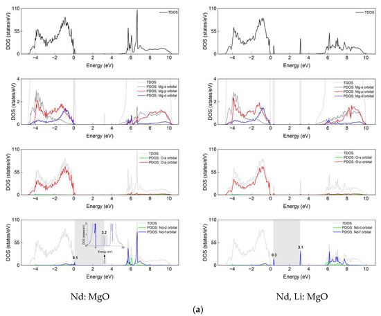 Electronic Structure Calculations of Rare-Earth-Doped Magnesium Oxide ...