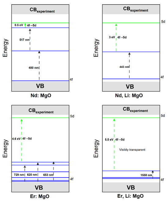 Electronic Structure Calculations of Rare-Earth-Doped Magnesium Oxide ...