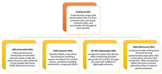 A Modern Approach to HEAs: From Structure to Properties and Potential ...