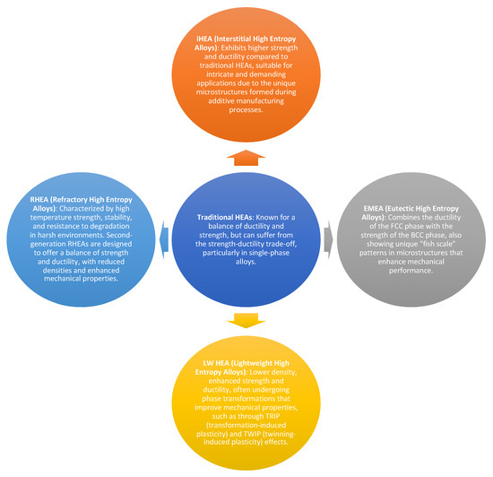 A Modern Approach to HEAs: From Structure to Properties and Potential ...
