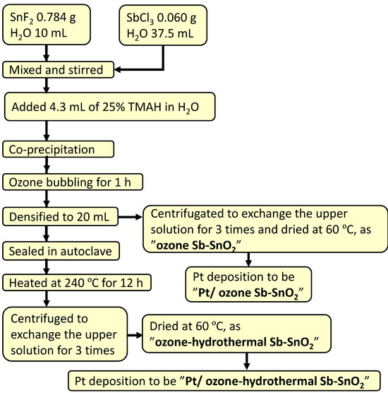 Ozone-Assisted Hydrothermal Synthesis Method of Sb-Doped SnO2 ...