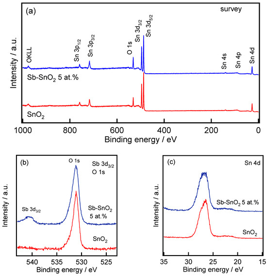 Ozone-Assisted Hydrothermal Synthesis Method of Sb-Doped SnO2 ...