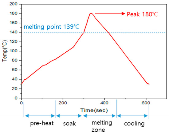 Microstructural Optimization of Sn-58Bi Low-Temperature Solder ...