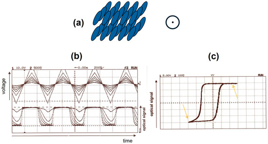 Reversible Crosslinking of LC-Materials by Gel-Formation