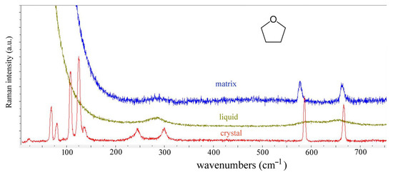 Low Temperature Raman Spectroscopy of Tetrahydrofuran: Phonon Spectra ...