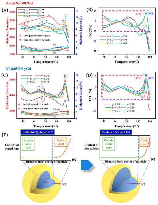 Wide Temperature Stability of BaTiO3-NaNbO3-Gd2O3 Dielectric Ceramics ...