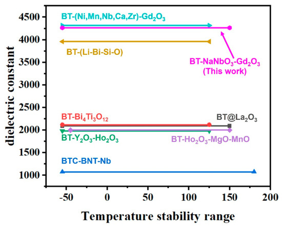 Wide Temperature Stability of BaTiO3-NaNbO3-Gd2O3 Dielectric Ceramics ...