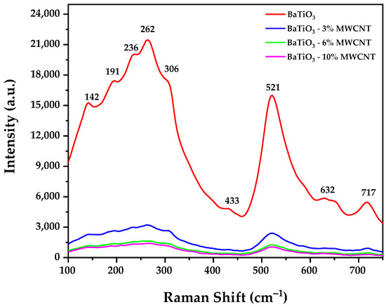 Enhancing Photovoltaic Performance with BaTiO3/MWCNTs Composite ...