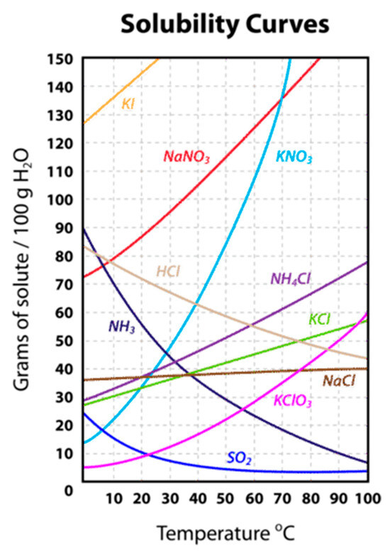 Machine Learning Methods to Improve Crystallization through the Prediction of Solute–Solvent ...