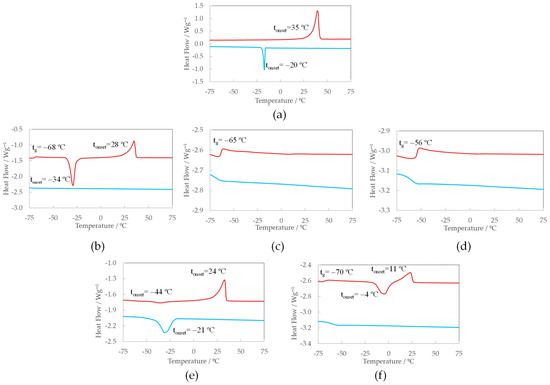 Thermal Characterization of [C2Im][NO3] and Multivalent Nitrate Salts Mixtures