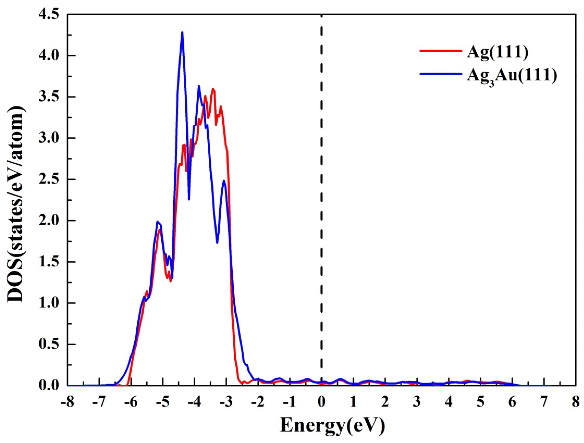 Dissociative Adsorption of O2 on Ag3Au(111) Surface: A Density ...