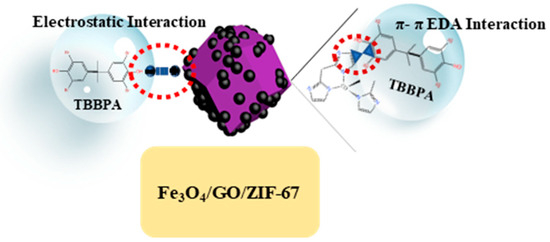 Efficient Adsorption Removal of Tetrabromobisphenol A from Water by ...