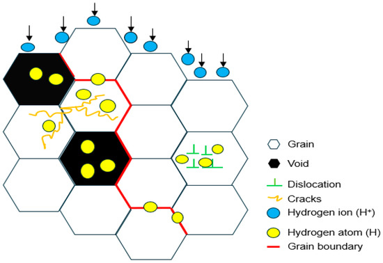 Evaluating the Effect of Hydrogen on the Tensile Properties of Cold ...