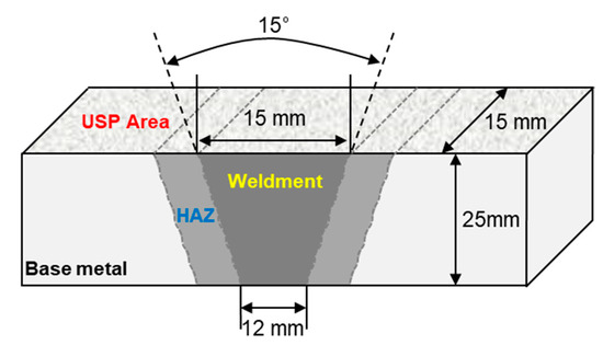 Crystals | Free Full-Text | Effect of Ultrasonic Shot Peening on Microstructure and Corrosion ...