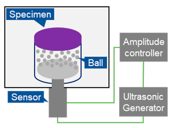 Crystals | Free Full-Text | Effect of Ultrasonic Shot Peening on Microstructure and Corrosion ...