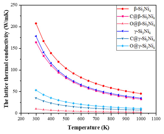 The Temperature-Dependent Thermal Conductivity of C- and O-Doped Si3N4 ...