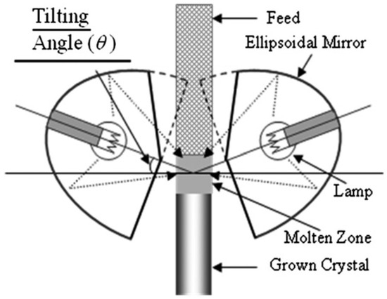 Recent Progress of Floating-Zone Techniques for Bulk Single-Crystal Growth